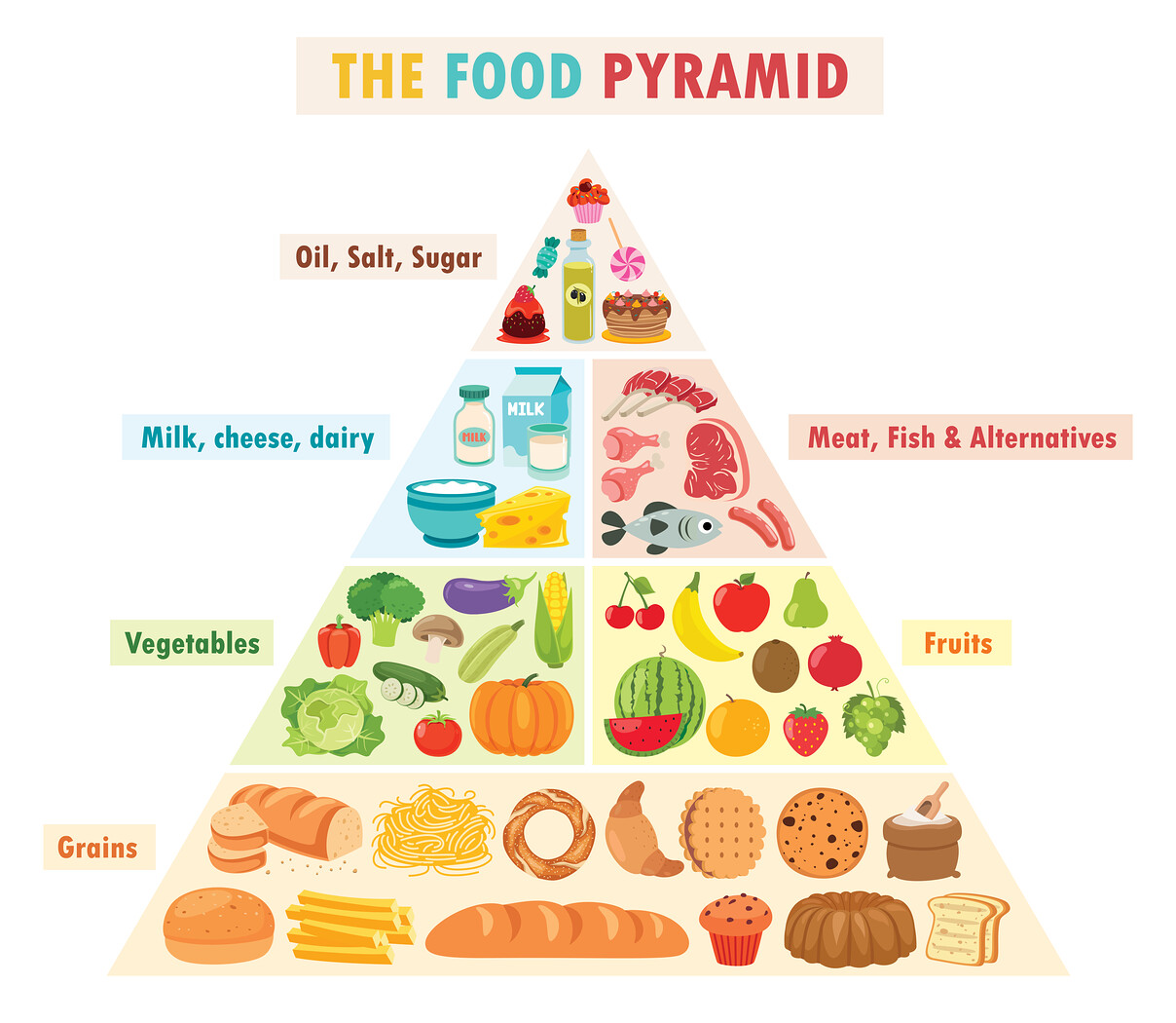 Colorful Illustration of Food Pyramid for Balanced Eating, Vector EPS File