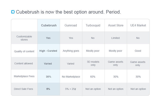 Cubebrush Now Officially The Cheapest Platform To Sell On - Cubebrush